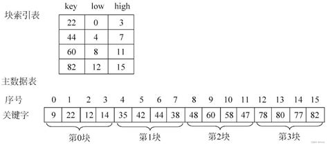 经典算法之分块查找法（java实现）分块查找的时间复杂度 Csdn博客