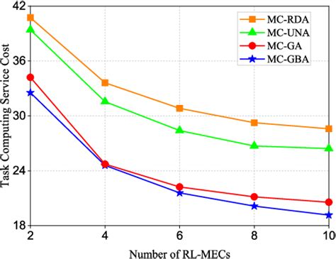 Figure 11 From Modeling Data Redundancy And Cost Aware Task Allocation