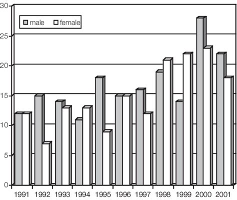 Frequency Of Glioblastoma According To Sex In The 1991 2001 Period