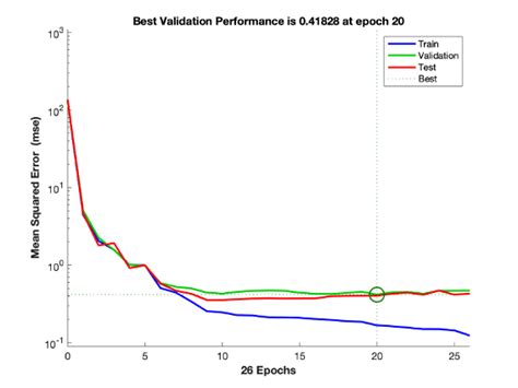 Training Process Of Mlp Model When All Data In The Training Set Are