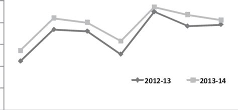 Weed Persistence Index As Influenced By Different Weed Management