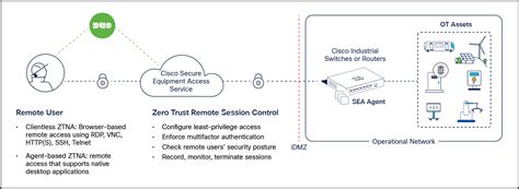 Cisco Secure Equipment Access At A Glance Cisco