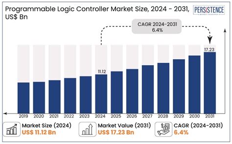 Programmable Logic Controller Market Growth Report 2031