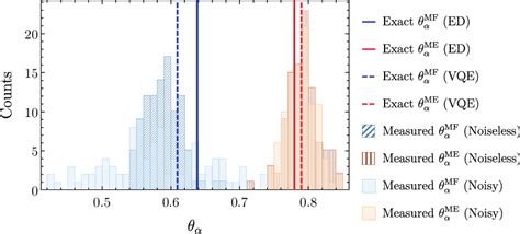 Figure 1 From Strategies For Quantum Optimized Construction Of