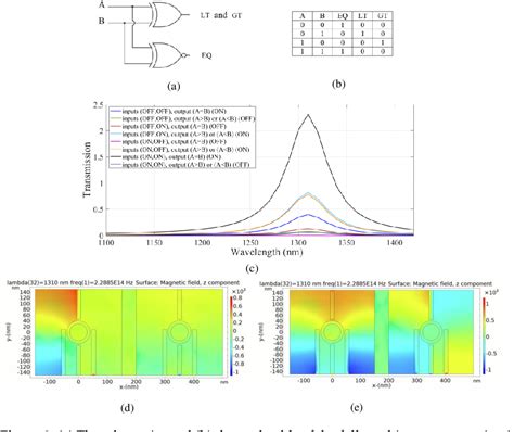 Figure 1 From High Transmission All Optical Combinational Logic