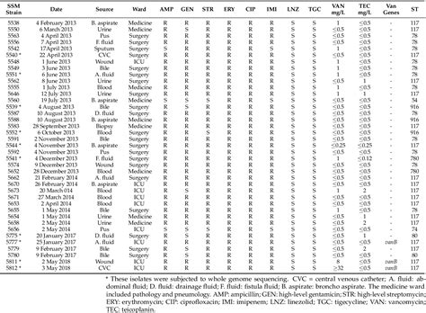 Table 1 From Occult Vancomycin Resistant Enterococcus Faecium St117 Displaying A Highly Mutated