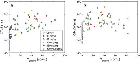 Comparative Analyses Between Concentration Qtc Relationships Derived Download Scientific