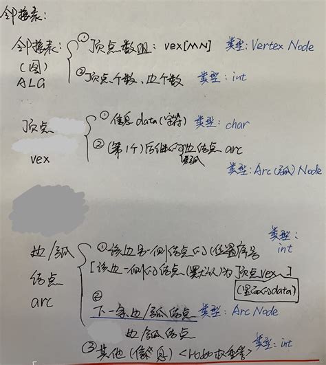 数据结构与算法基础（王卓）（25）：用邻接表表示图 Csdn博客