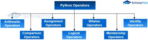 Operators In Python Types Of Operators In Python With Examples