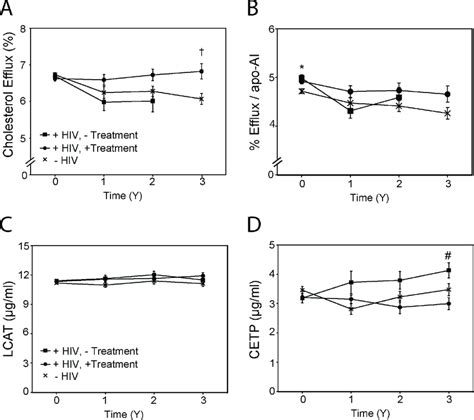 Reverse Cholesterol Transport A HDL Functionality Defined As The Download Scientific Diagram