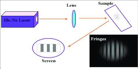 Schema Of Optical Interferometer Technique For Quantifying The Thin Download Scientific Diagram