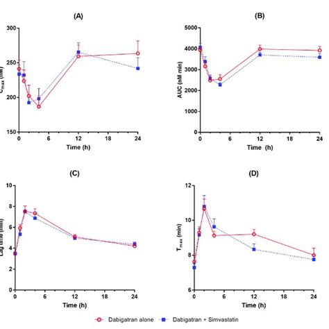 Thrombin Generation Assay Profiles After Administration Of Dabigatran