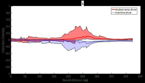 illustrates the personalized interaction pattern during ramp merging download scientific