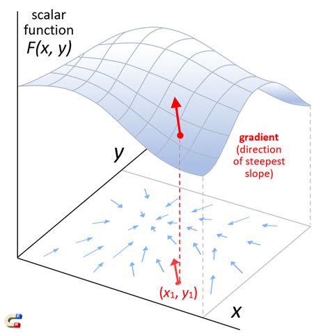 Vector Calculus [encyclopedia Magnetica Magnetism Electromagnetism