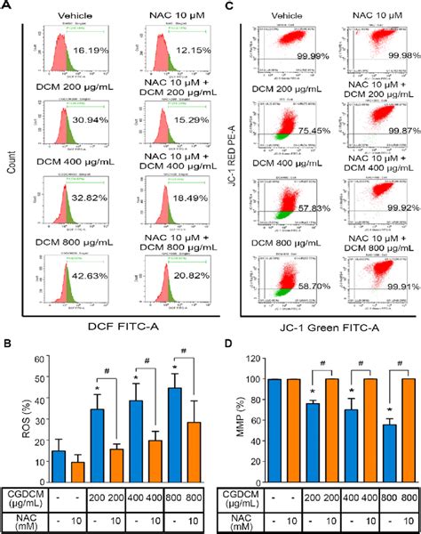 Effects Of Cgdcm On Ros Production And Dissipation Of Mmp In Hepg2