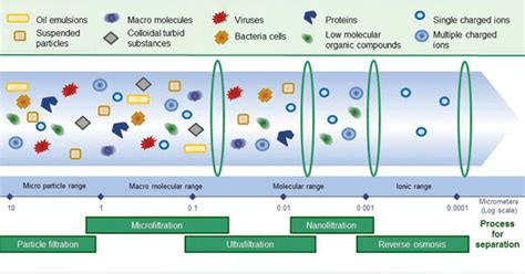 Filtration Efficiency Water Technology