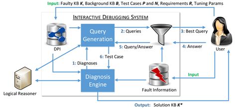 The Principle Of Interactive KB Debugging 20 Download Scientific Diagram