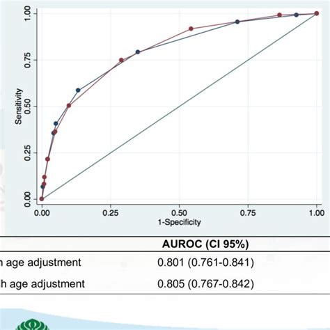 Predictive Strength Comparison Rachs 1 Vs Adjusted Rachs 1 Download Scientific Diagram