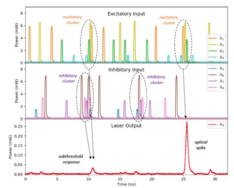 photonic spiking neural networks lightwave communications research lab