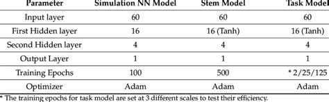 dnn parameters for three types of models used in the experiment