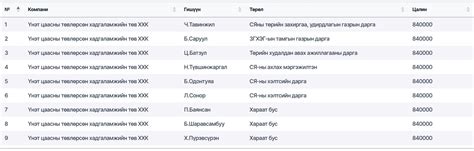 ТАНИЛЦ ТӨХК болон төрийн өмчийн оролцоотой компаниудын ТУЗ ийн гишүүдийн цалин