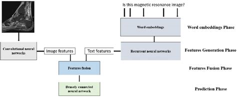Scheme Of Visual Question Answering Algorithm Download Scientific Diagram