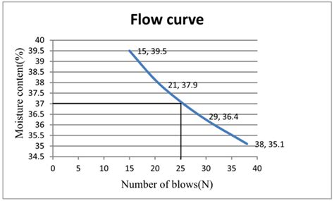 Solved Chapter 4 Problem 5P Solution Principles Of Geotechnical