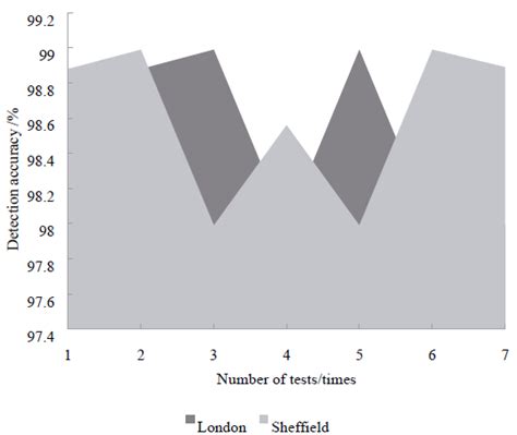 A Detection Method Of Urban Underground Geological Anomalies In The United Kingdom Based On