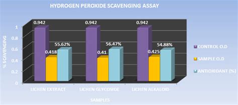 Hydrogen Peroxide Scavenging Assay For Lichen Extract And Purified