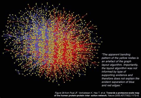 Hive Plots Linear Layout For Network Visualization Visually