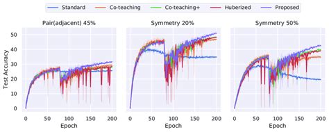 Relationship Between Test Accuracy And The Number Of Epochs On The Download Scientific Diagram