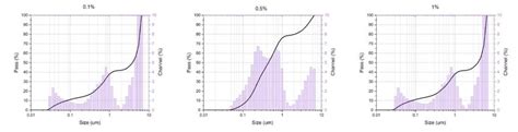 Zeta Potential Particle Size Distribution In 01 05 And 1