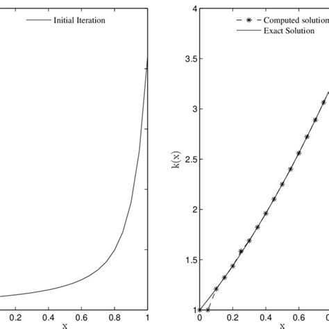 Athe Initial Iteration Solution K 0 N X B Exact And Numerical