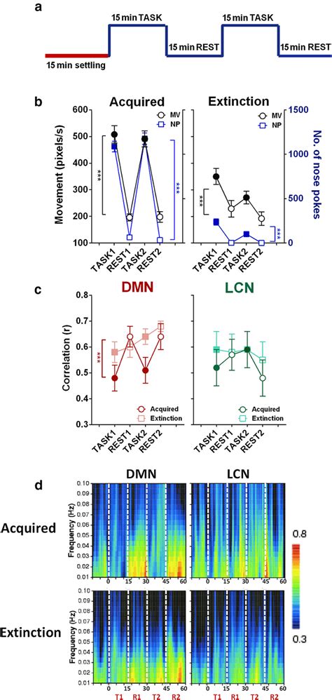 Task Induced Modulation Of Behavioral State And Functional
