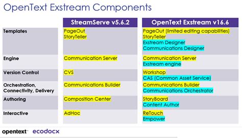 opentext streamserve end of support and upgrade ecodocx