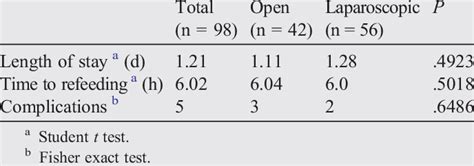 Immediate Postoperative Outcomes Download Scientific Diagram