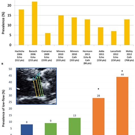Proposed Diagnostic Algorithm For Severe Aortic Stenosis Proposed