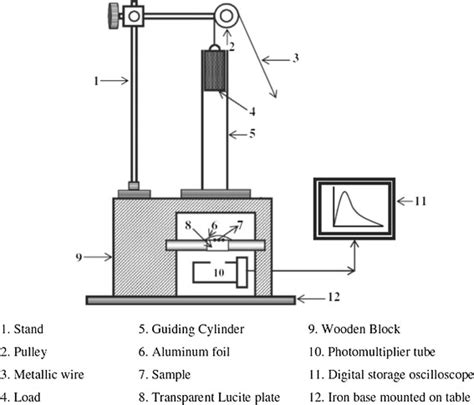 Schematic Diagram Of The Experimental Setup For ML Measurement Download Scientific Diagram