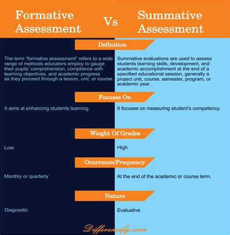 Formative Assessment Vs Summative Assessment Venn Diagram Fo