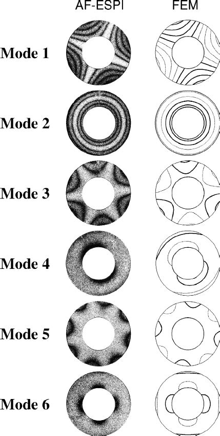 Mode Shapes Of The Extensional Vibration Obtained By Af Espi And Fem Download Scientific