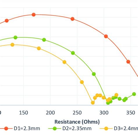 Cole Plot Of Obtained Resistance Vs Reactance For Three Arterial