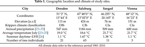 Table 1 From Identifying Tree Traits For Cooling Urban Heat IslandsA Cross City Empirical
