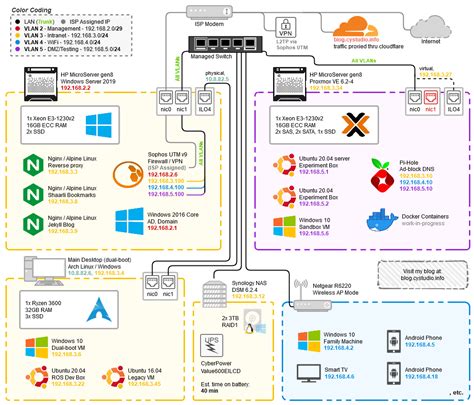 Spinned Up A Proxmox Ve Box And Finally Draw My 1st Network Diagram R Homelab