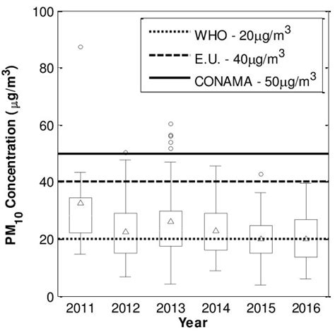 Annual Average Concentrations Of Pm10 Download Scientific Diagram