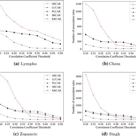 Parameter Sensitivity Analysis Of Correlation Coefficient Thresholds