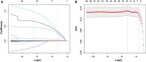 Significant Variables Selection Using The Lasso A Plot Of Each