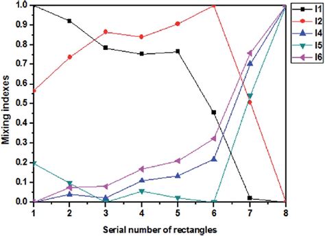 Computed Results Of Different Mixing Indexes For Fig 1 I1 Is The Download Scientific Diagram