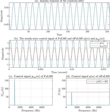 A The Impulse Response And B Frequency Response Of The Singletone