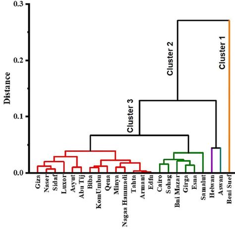 Dendrogram A Cluster Of Variables Based On Similarity Download