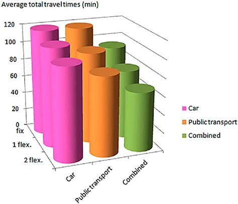 Average Total Travel Times For Different Transportation Modes With